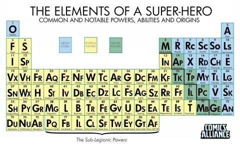 The periodic table of superpowers - Gen. Discussion - Comic Vine